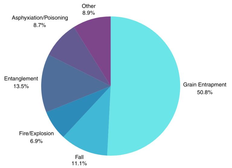 Grain Entrapment: Statistics, Causes & Prevention