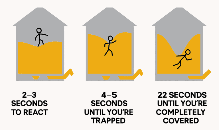 Grain Entrapment: Statistics, Causes & Prevention